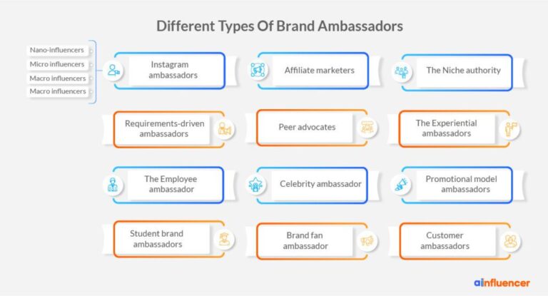 Brand Ambassador: Definition, Types+ How to Become One