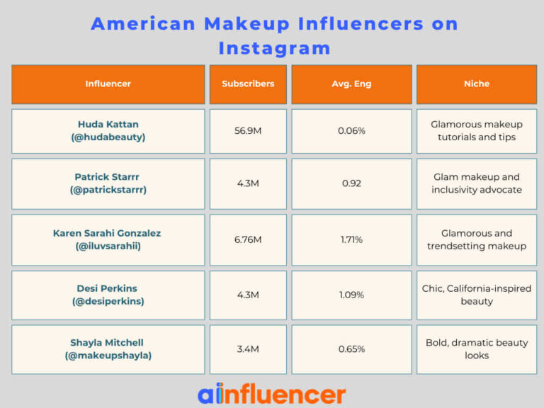 Top 15 American Makeup Influencers In 2025