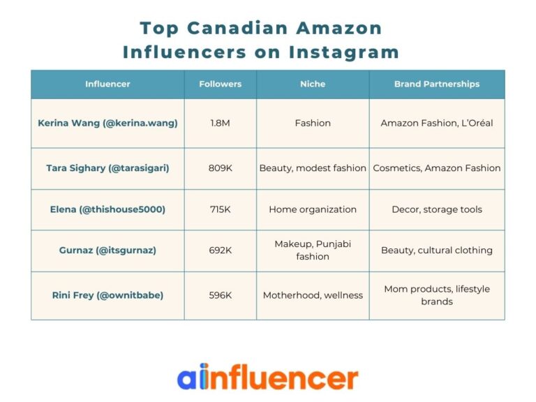 Top 15 Canadian Amazon Influencers to Follow in 2025
