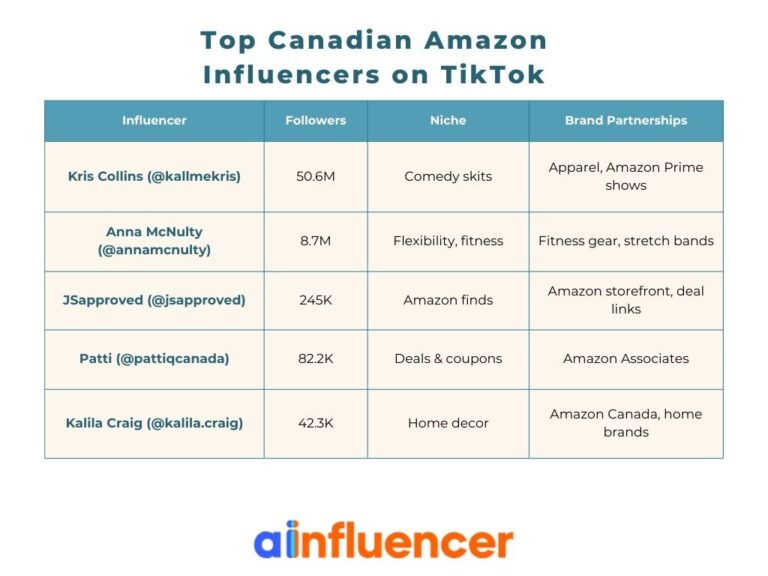 Top 15 Canadian Amazon Influencers to Follow in 2025