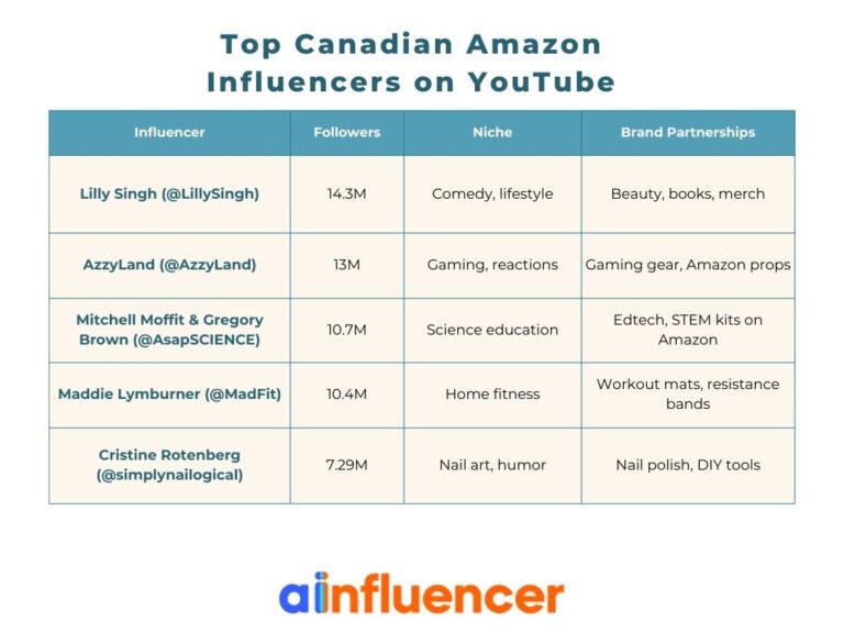 Top 15 Canadian Amazon Influencers to Follow in 2025