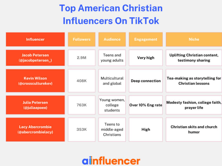 Top American Christian Influencers You Need to Check Out in 2025