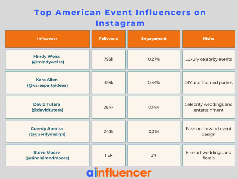 Top 13 American Event Influencers To Follow In 2025