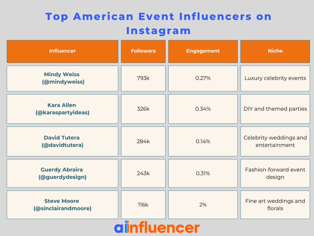 Top 13 American Event Influencers To Follow In 2025
