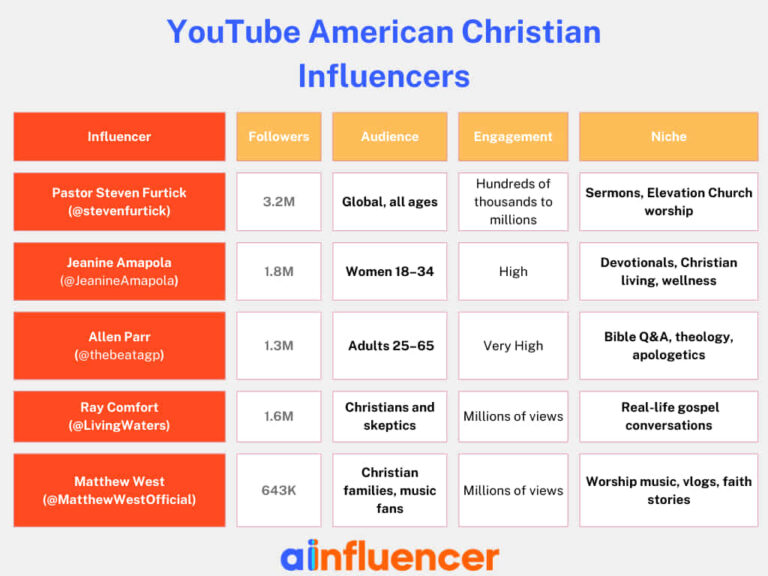 Top American Christian Influencers You Need to Check Out in 2025