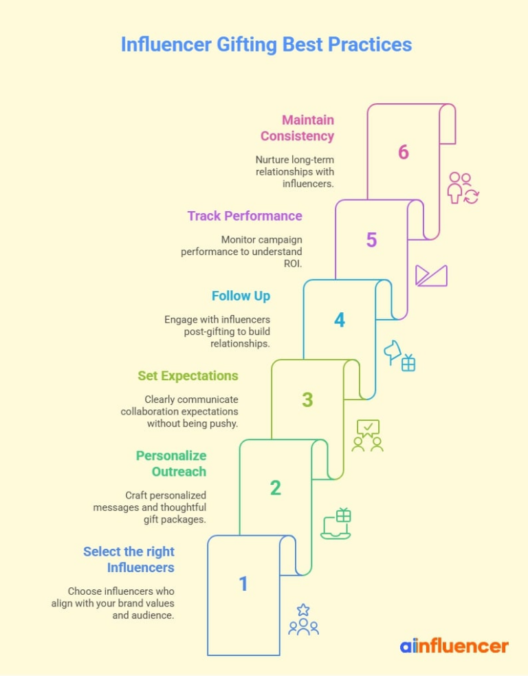 Influencer Gifting for Brands: Everything You Need to Know in 2025