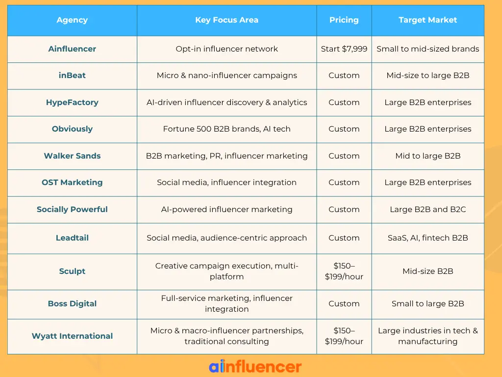 B2B Influencer Marketing Agencies: Top 11 Picks for 2025