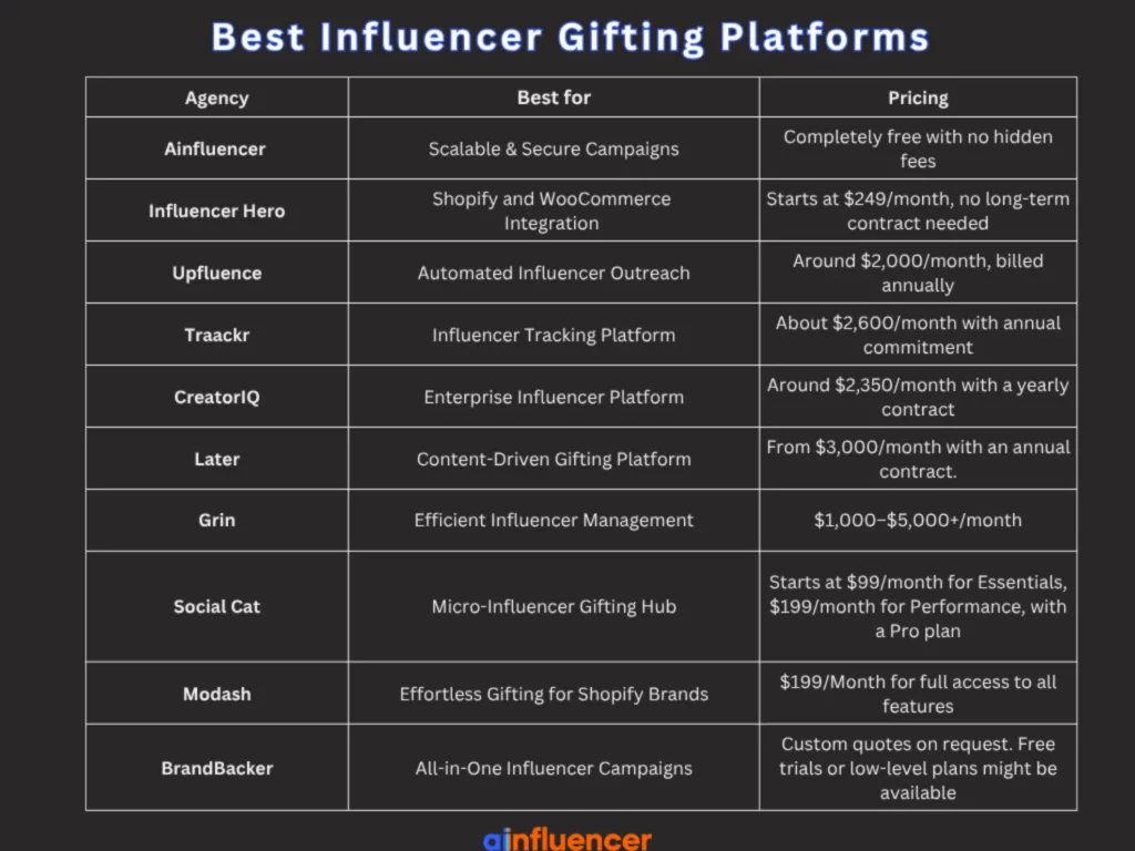 Top 10 Influencer Gifting Platforms of 2025: A Complete Guide