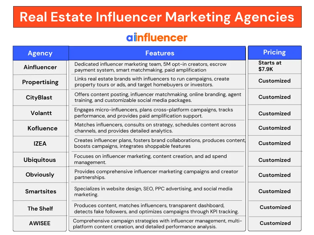 Top 11 Real Estate Influencer Marketing Agencies In 2025