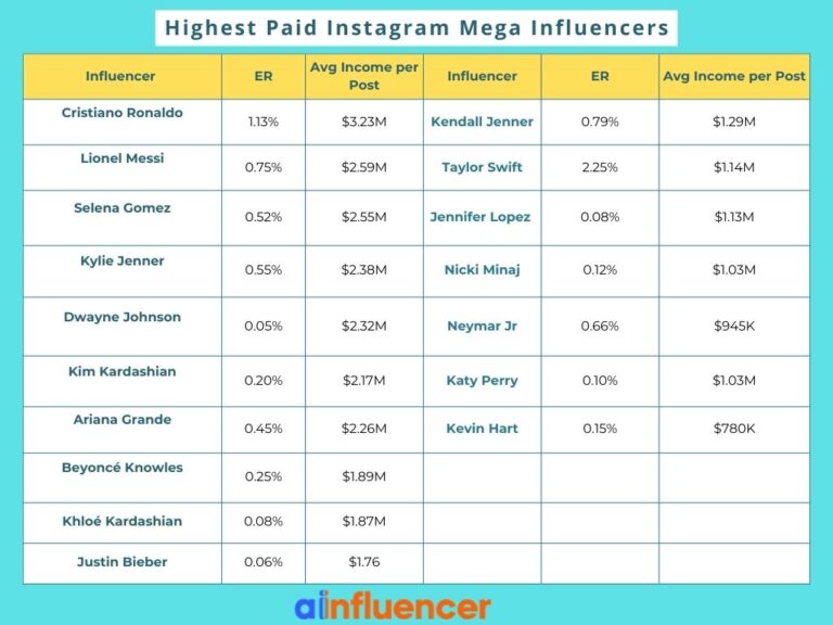 Top 32 Highest Paid Instagram Influencers in 2025