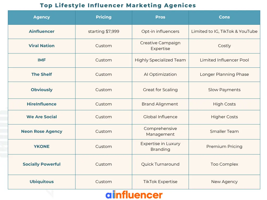 Top 11 Lifestyle Influencer Marketing Agencies To Try in 2025