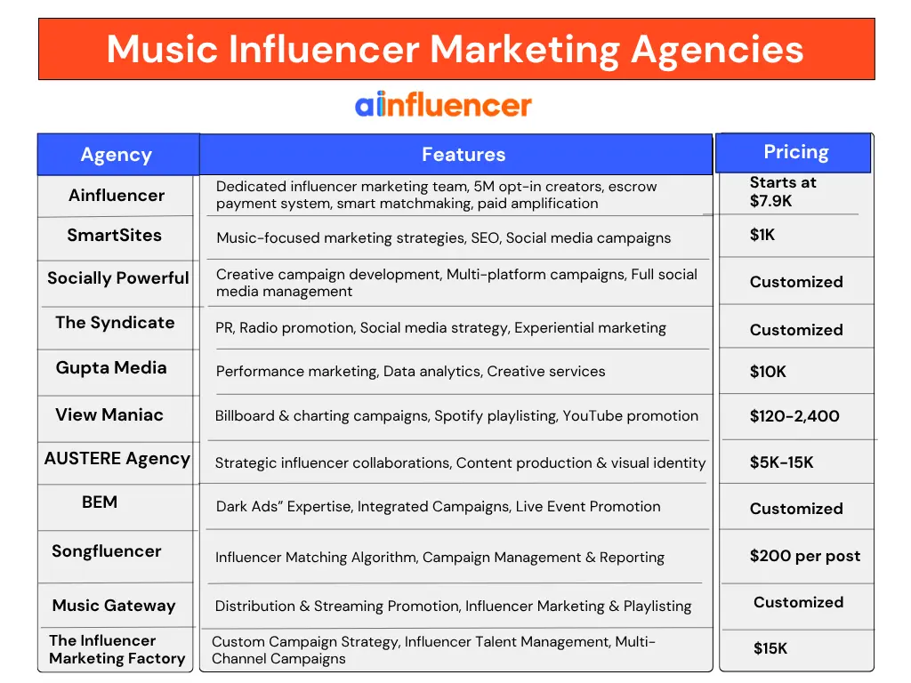 Top 11 Music Influencer Marketing Agencies in 2025