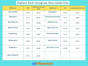 Top 33 Highest Paid Instagram Influencers in 2026