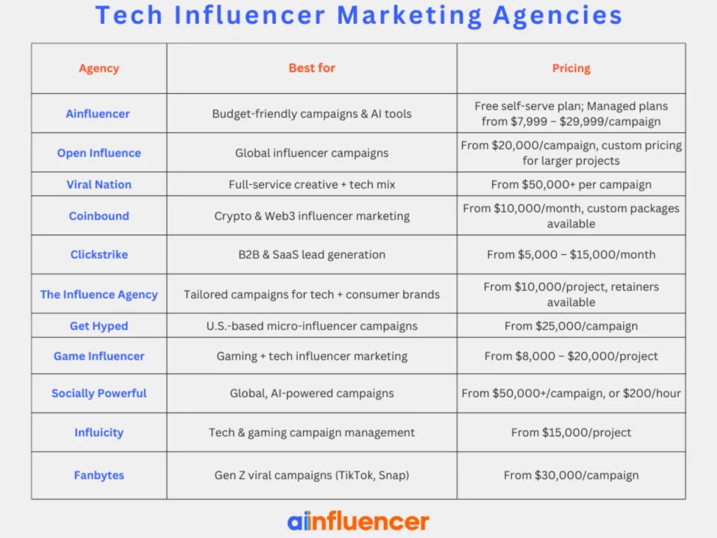 Tech Influencer Marketing Agencies: 11 Best Tools for Brands