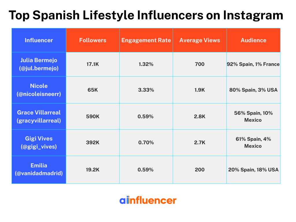 Top 15 Spanish Lifestyle Influencers You Should Reach Out to