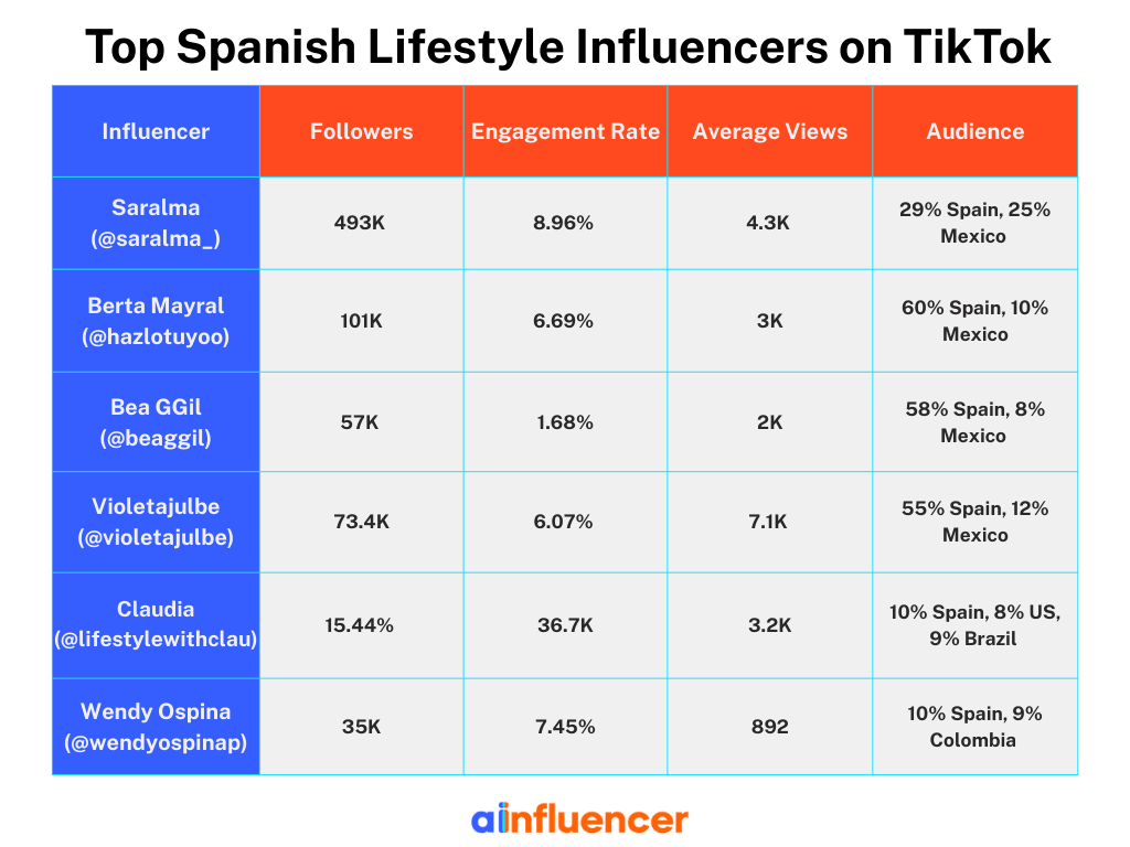 Top 15 Spanish Lifestyle Influencers You Should Reach Out to