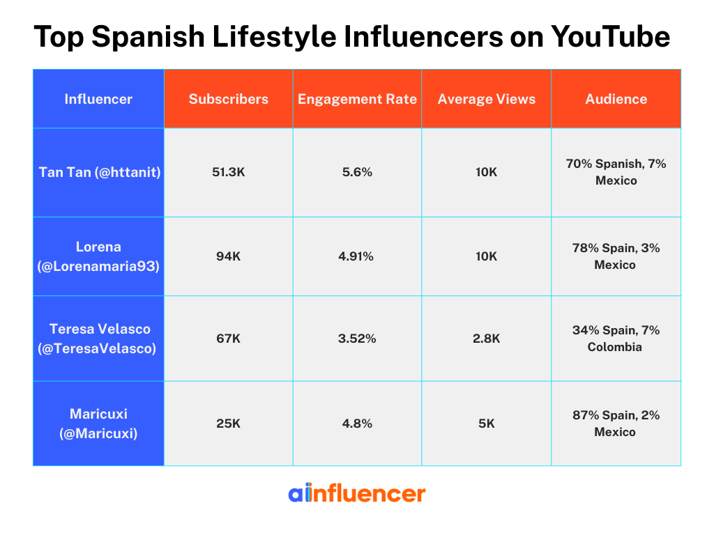 Top 15 Spanish Lifestyle Influencers You Should Reach Out to