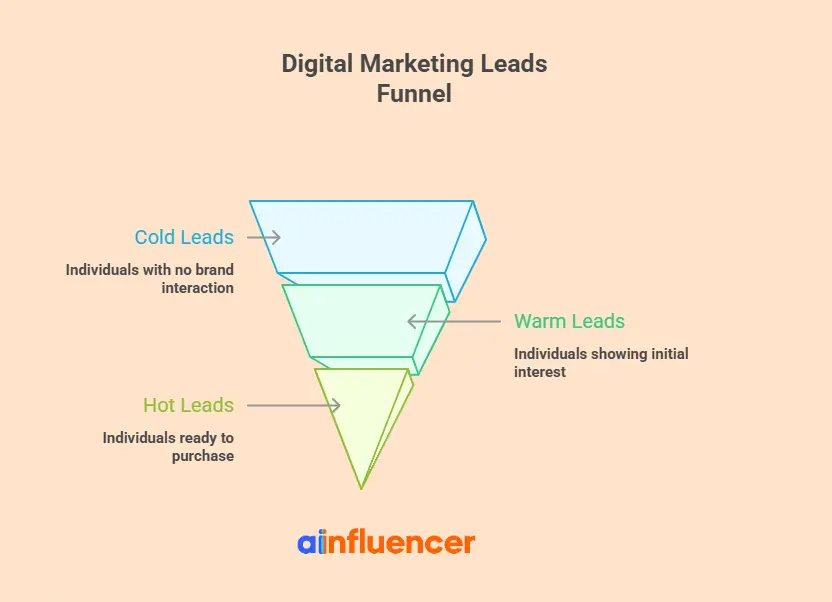 How to Generate Digital Marketing Leads: 7 Powerful Strategies