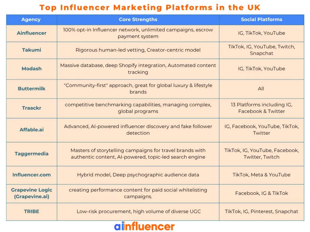Top 10 Influencer Marketing Platforms in the UK [2025 Review]