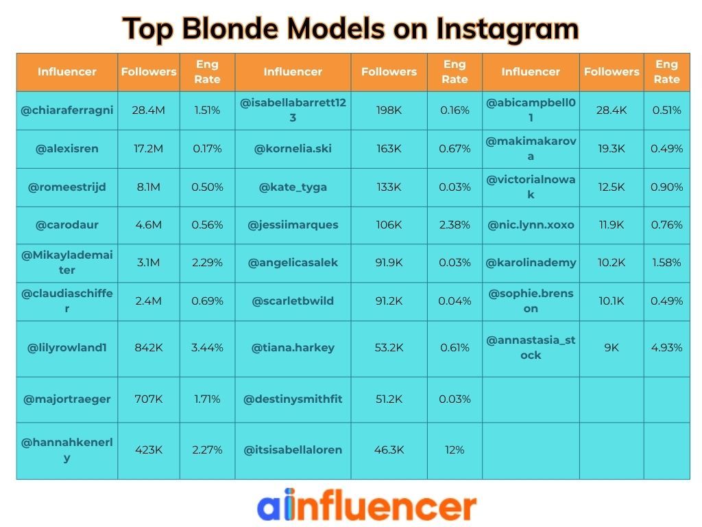 25 Hottest Blonde Instagram Models to Follow in 2025