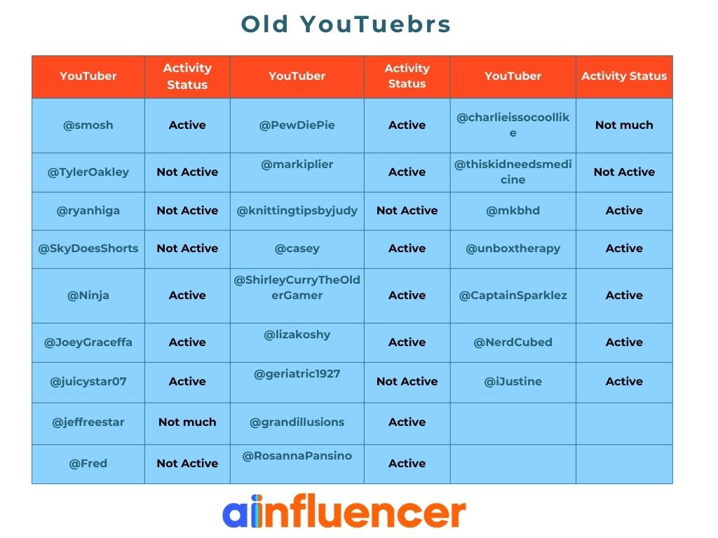 Top 25 Old YouTubers: Where Are ‘OG’ YouTubers Now