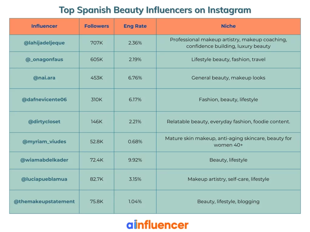 Top Spanish Beauty Influencers: 29 Creators You Need to Watch