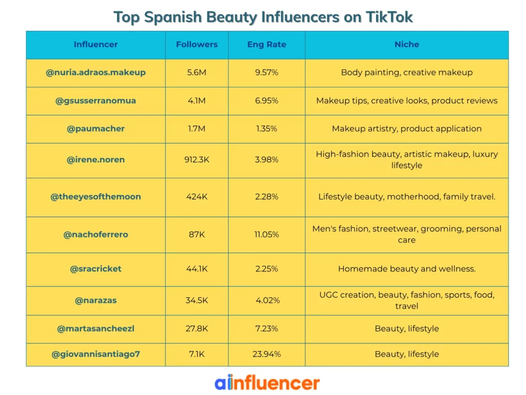Top Spanish Beauty Influencers: 29 Creators You Need to Watch