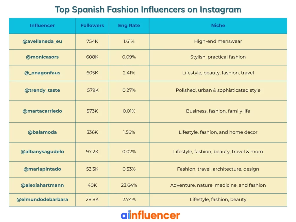 Top 30 Spanish Fashion Influencers You Shouldn’t Miss