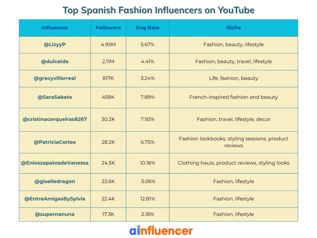 Top 30 Spanish Fashion Influencers You Shouldn’t Miss