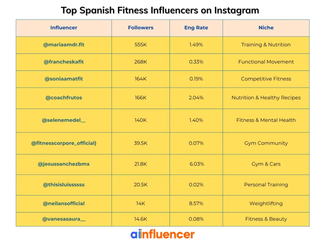 Top 30 Spanish Fitness Influencers to Boost Your Brand