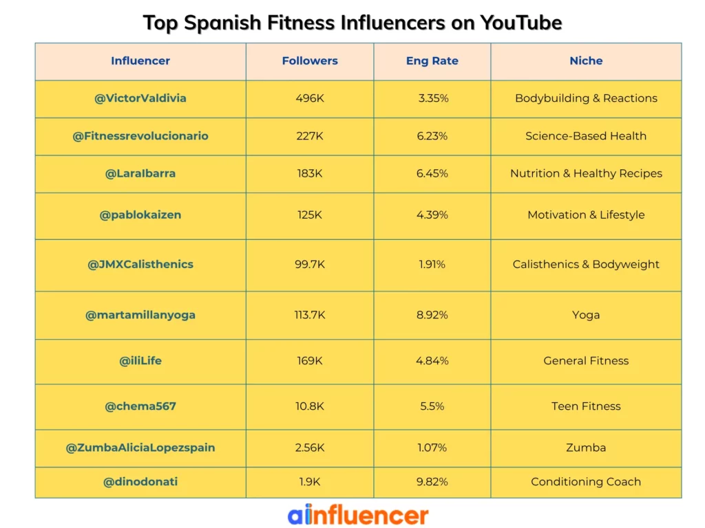 Top 30 Spanish Fitness Influencers to Boost Your Brand
