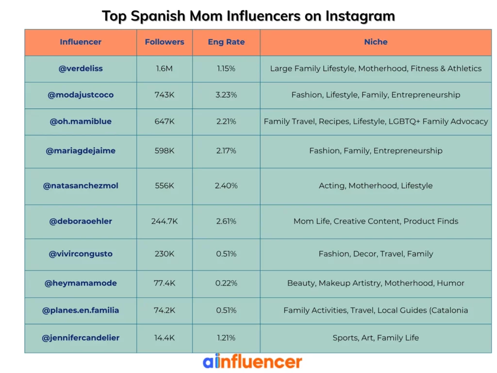 Top 21 Spanish Mom Influencers Everyone’s Talking About