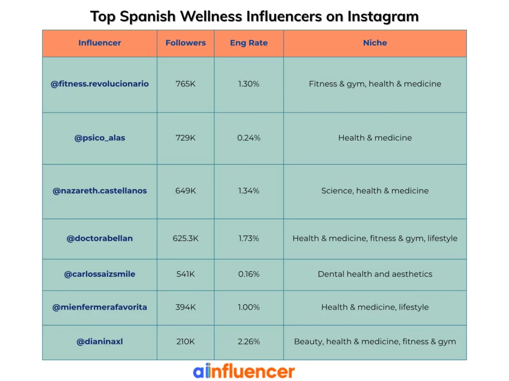 Top 21 Spanish Wellness Influencers to Improve Your Visibility