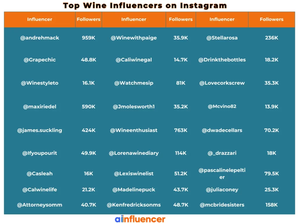 33 Wine Influencers Perfect for Your Next Collaboration in 2025