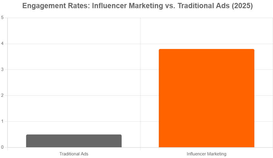 Benefits of Influencer Marketing: 13 Advantages No One Talks About