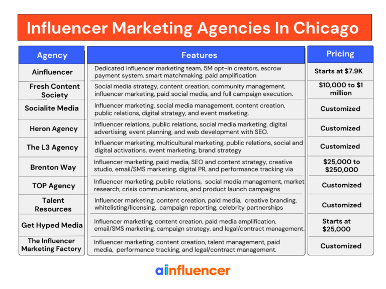 10 Best Influencer Marketing Agencies in Chicago for Every Budget