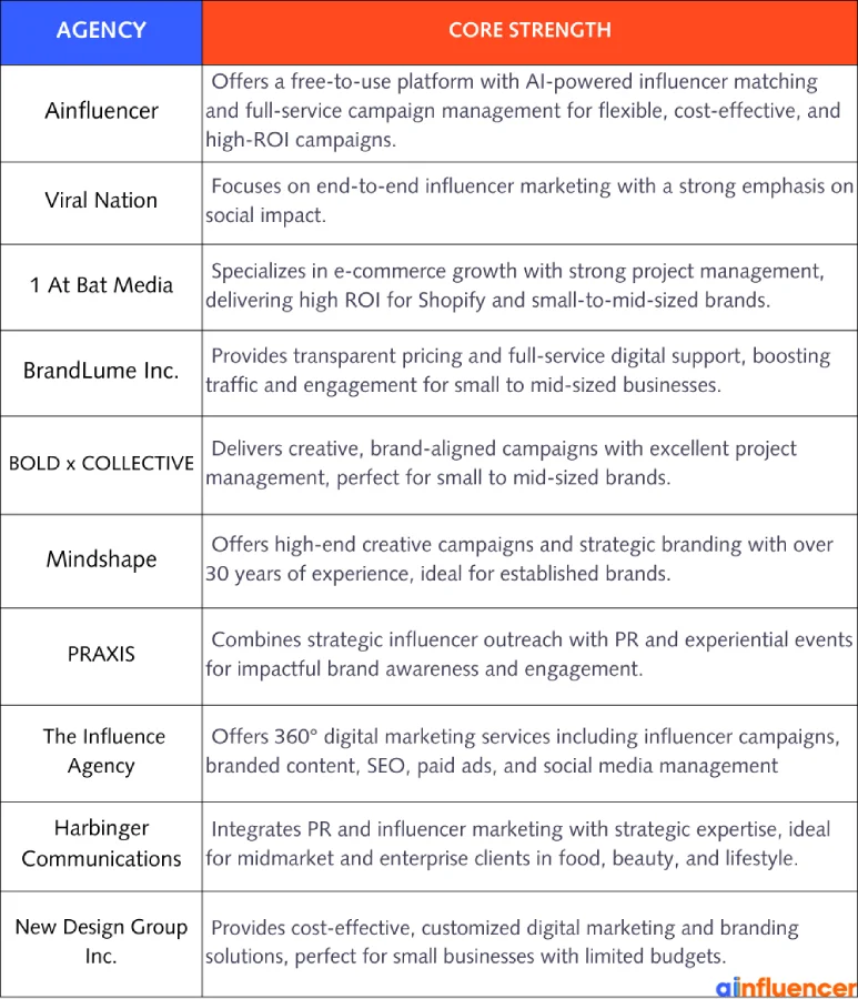 Influencer Marketing Agencies in Toronto: 10 Best Choices