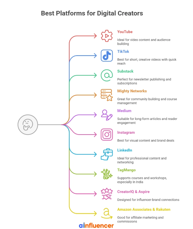 What Is a Digital Creator & How to Become One in 6 Easy Steps?