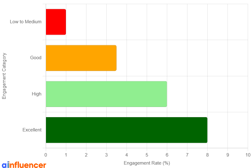 ¿Qué es una buena tasa de interacción en Instagram? Tres formas de ...