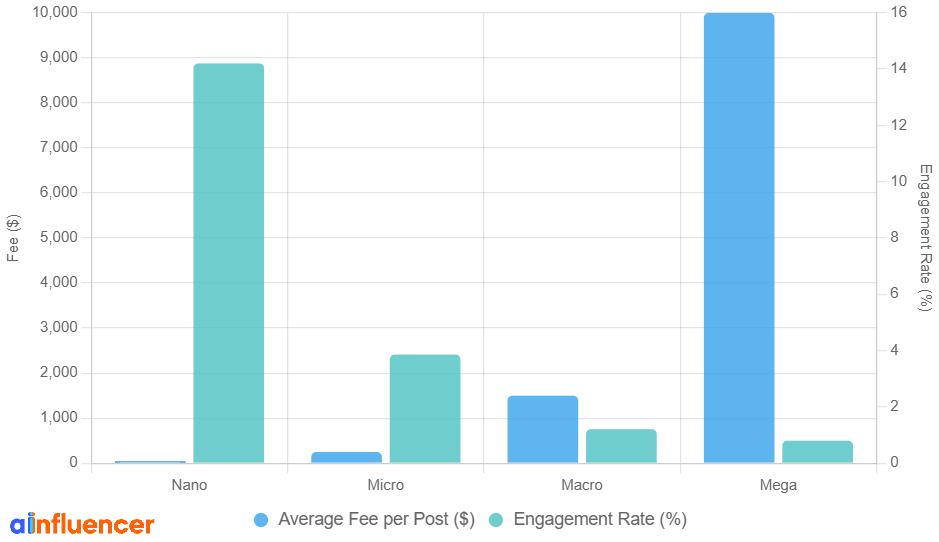Everything About Influencer Marketing Campaigns + 7 Viral Examples