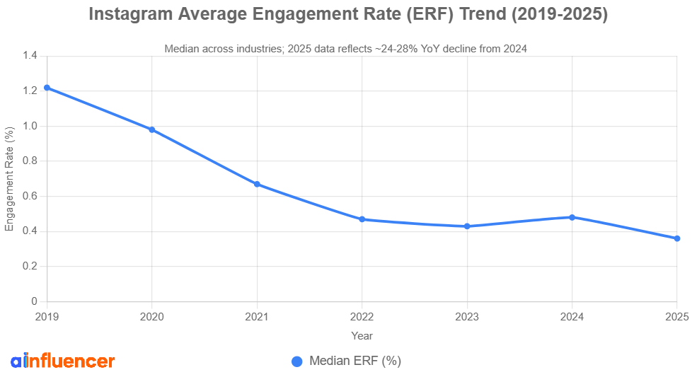 What Is a Good Engagement Rate on Instagram? 3 Ways to Calculate Yours