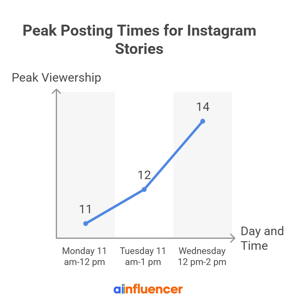 Best Time to Post on Instagram: October 2025 Update