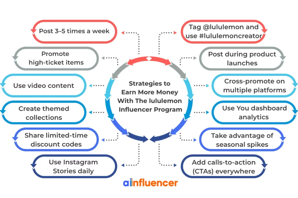 Lululemon Influencer Program: 12 Proven Strategies to Earn More Money