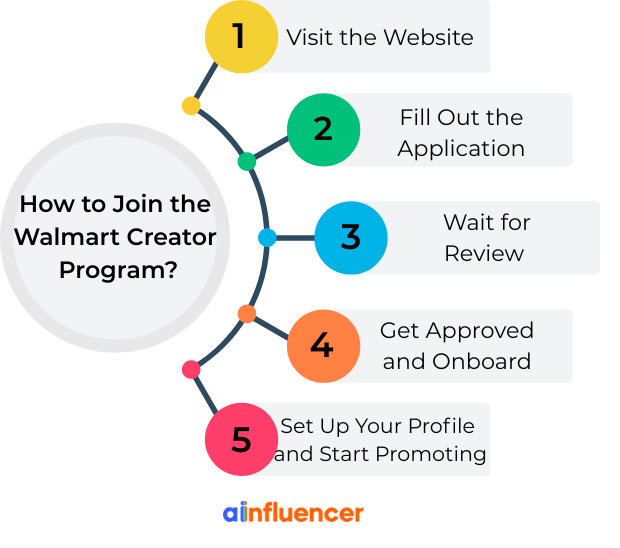 What Is The Walmart Creator Program? Apply In 5 Easy Steps